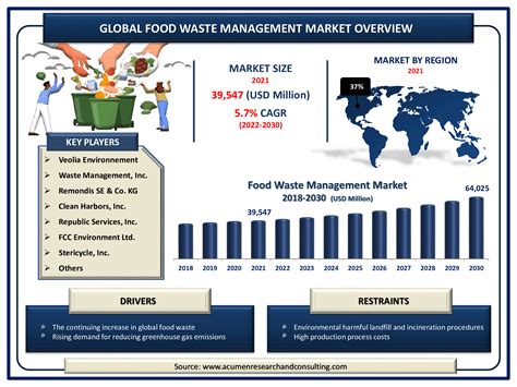 Food Waste Management Market Size And Share Forecast 2030