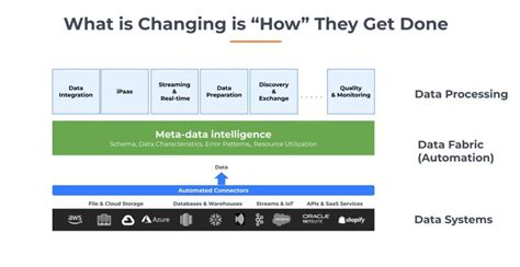 Harnessing Active Metadata For Data Management Nexla