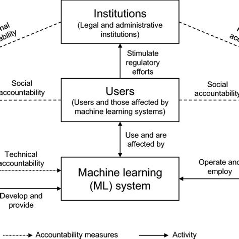 Algorithmic Accountability Types And Stakeholders Download Scientific Algorithmic Accountability Types And Stakeholders Download Scientific