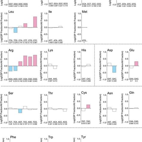 Synonymous Codons Proportion Of 352 Sp Sequences Compared To All 6713