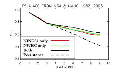 Anomaly Correlation As A Function Of Forecast Lead Time For Fsla Heavy Download Scientific