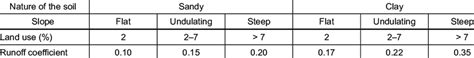 Recommended Values For The Runoff Coefficient Based On Soil Type Slope Download Scientific