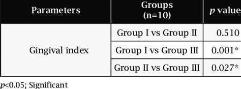 Comparison Of Gingival Index Scores At 14 Days Download Table