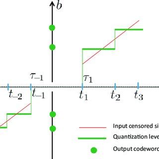 3 Quantization After Censoring Download Scientific Diagram