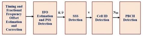 Synchronization And Cell Search Procedure Download Scientific Diagram