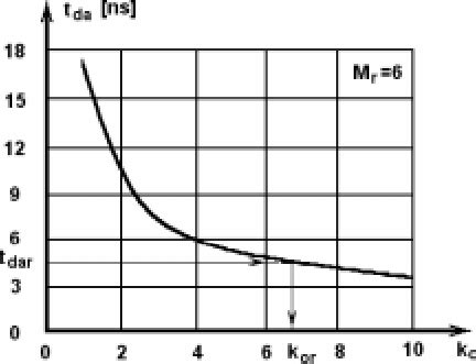 Average Propagation Delay Time As A Function Of Ko For Circuit In Fig 4 Download Scientific