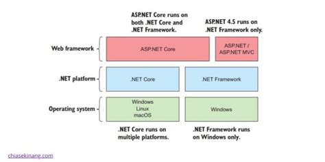 Net Core Là Gì Tổng Quan Phân Biệt Net Core Net Fw Mono