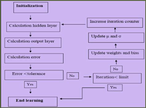 the processing for radial basis function network download scientific