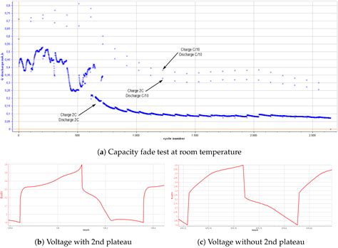 Dual Extended Kalman Filter For State Of Charge Estimation Of Lithium Sulfur Batteries