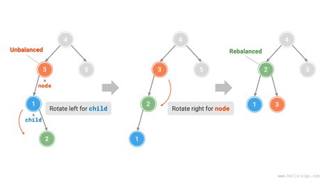 75 Avl Tree Hello Algo