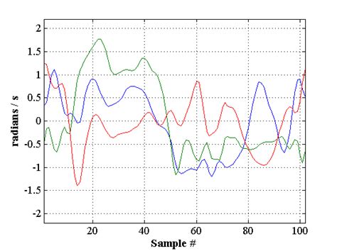 The Accelerometer And Gyroscope Signals Corresponding To One Gait Cycle Download Scientific