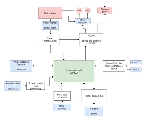 Zybo Autonomous Car Hackster Io