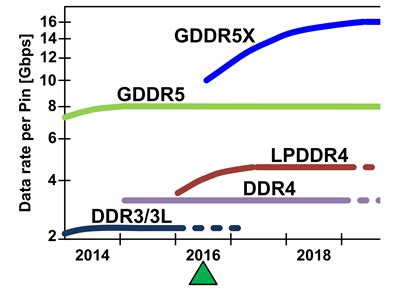 DDR e GDDR Quais são as diferenças entre as memórias Blog Avell