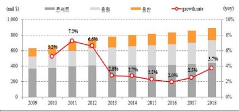 이미지 한국음악시장규모및추이