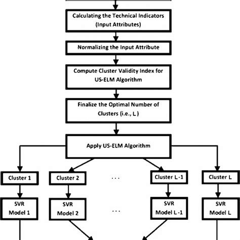 Proposed Clustering Based Sales Forecasting Scheme Download High