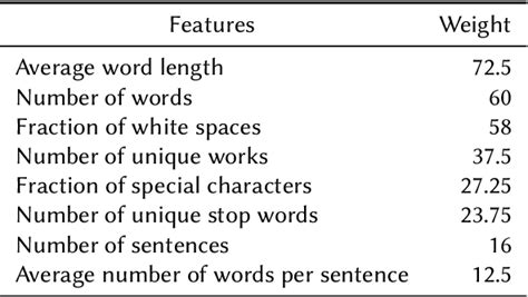 Table 4 From Rule Based Knowledge Discovery Via Anomaly Detection In