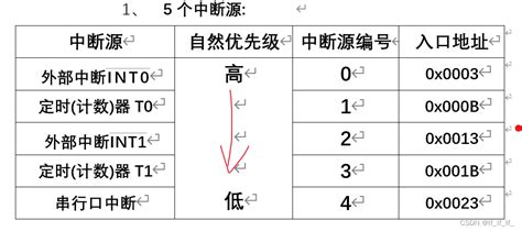 80c51单片机：中断寄存器及各数据位的含义（第一篇）部中断需要配置哪些寄存器寄存器中的8位分别控制什么 Csdn博客