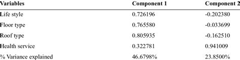 Principal Components Correlations For Lifestyle And Its Variables
