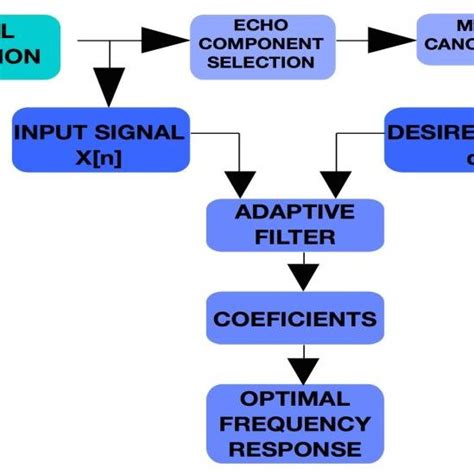 Generation Of Input Signal And Desired Signal Using Acquisition Signal