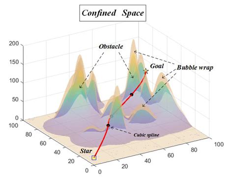 path planning with obstacle avoidance for soft robots based on improved