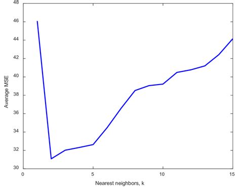 Results Of The 5 Fold Cross Validation Approach For Wknn Download