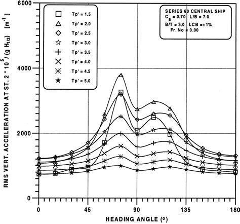Analytically Estimated Rms Vertical Acceleration At Station 2 10 Aft