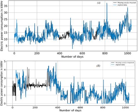 A B Missing Values Imputation In Consumers Consumption Data Using Download Scientific
