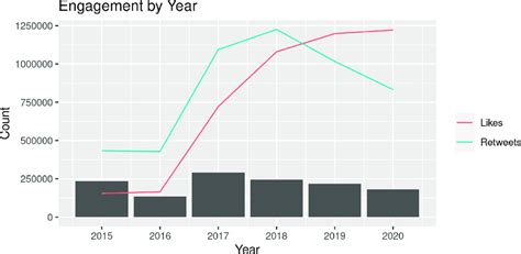 Twitter Engagement By Year Tweet Count Is Represented By Gray Bars Download Scientific