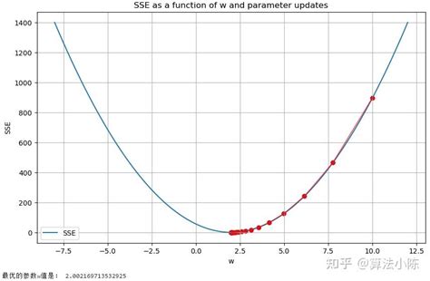 为什么沿梯度的负方向是函数值下降最快的方向？ 知乎