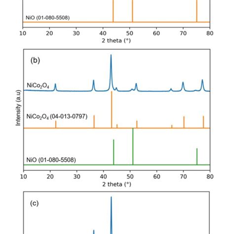 Xray Diffraction Xrd Pattern For Synthesized A Nio And Related