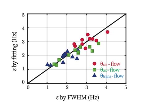 Figure S1 Equivalence Of Extracting Coupling Strength ε By Different Download Scientific