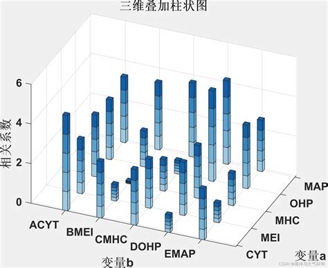 Matlab三维叠加柱状图matlab绘制三维堆叠柱状图 Csdn博客