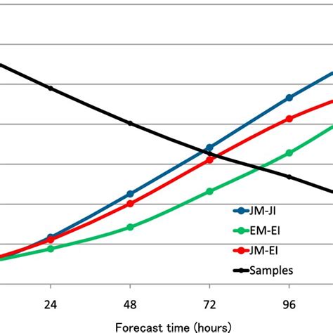 position errors left vertical axis from 0 to 5 days of jm ji em ei