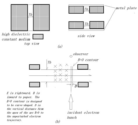 Sketch Of Field Configuration A And Experimental Setup B