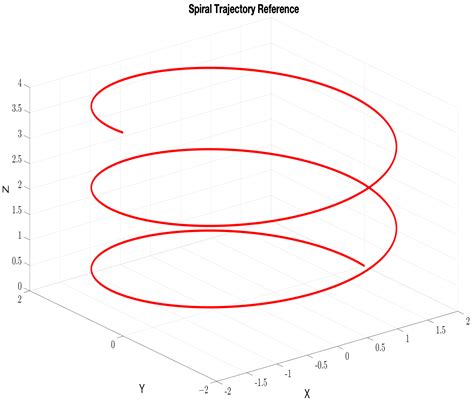 A Qlpv Mpc Control Strategy For Trajectory Tracking Of Quadrotors