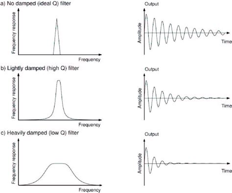 Transient Response Of Band Pass Filters Similar Characteristics Are