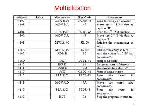 8085 Instruction Set And Programming Ppt 8085 Instruction Set And Programming Ppt