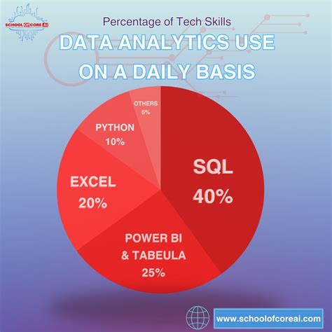 School Of Core Ai On Linkedin Datadriven Dataanalytics Datascience Masterdata