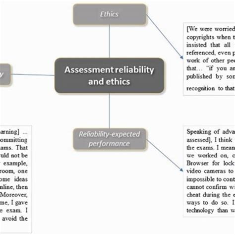 Assessment Criteria And Feedback Source Authors Own Elaboration