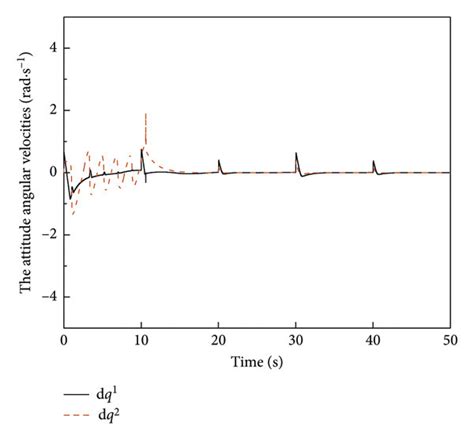 The Trajectories Of Attitude Angular Velocities Rads Download