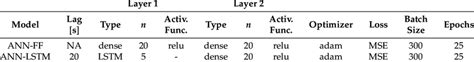Summary Of The Ann Ff And Ann Lstm Model Parameters Selected Through Download Scientific