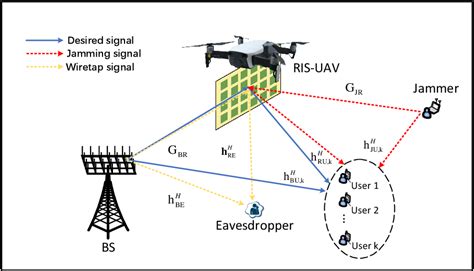 Figure 1 From Ris Assisted Robust Beamforming For Uav Anti Jamming And