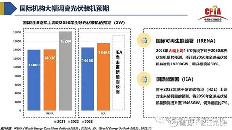 王勃华2023年光伏行业上半年发展回顾与下半年形势展望 来源CPIA 2023年07月20日由中国光伏行业协会宣城市人民政府主办的光
