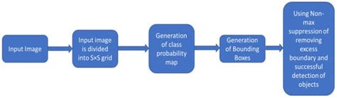 Deep Learning Based Automatic Detection Of Ships An Experimental Study Using Satellite Images