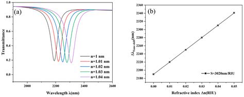 Multi Cavity Nanorefractive Index Sensor Based On Mim Waveguide