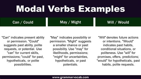 english modal verbs definition examples and usage grammarvocab