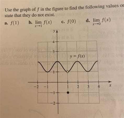 Solved Use The Graph Of F In The Figure To Find The