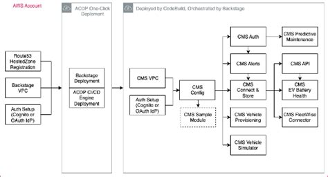Deploy The Solution Connected Mobility Solution On Aws