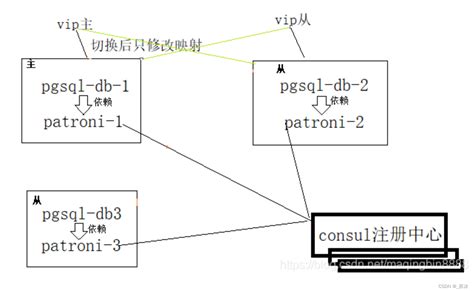 Pg数据库实现高可用方案（包括通用型方案corosync Pacemaker协作） 墨天轮