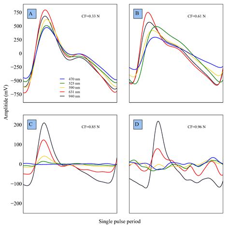 Novel Multi Parametric Sensor System For Comprehensive Multi Wavelength Photoplethysmography